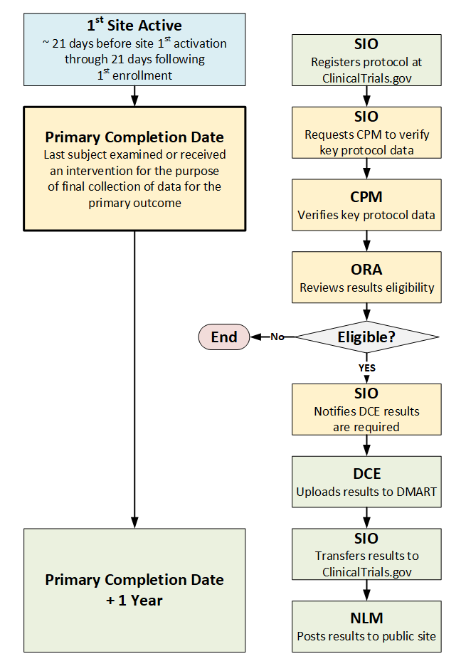 NLM Results Submission
